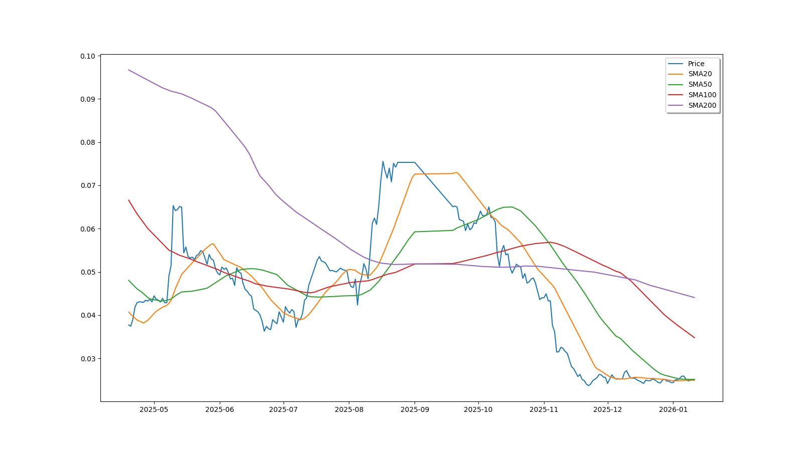 RocketX exchange Simple Moving Averages