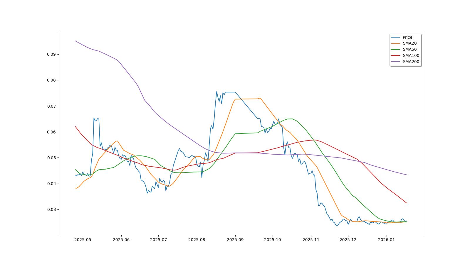 RocketX exchange Simple Moving Averages