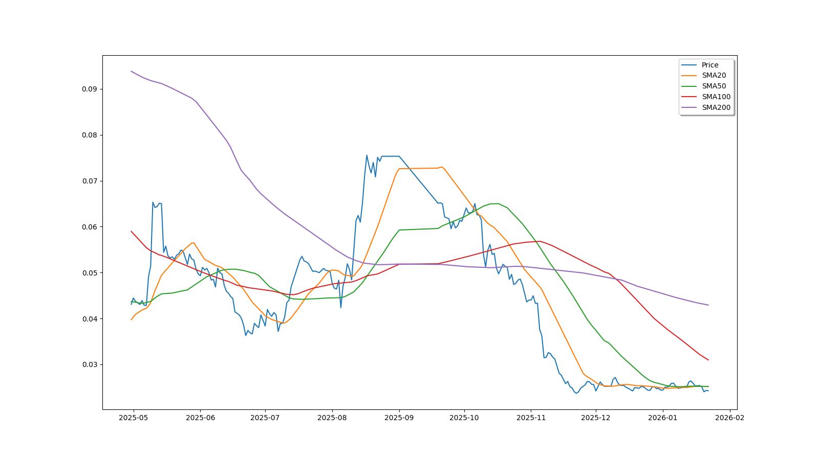 RocketX exchange Simple Moving Averages