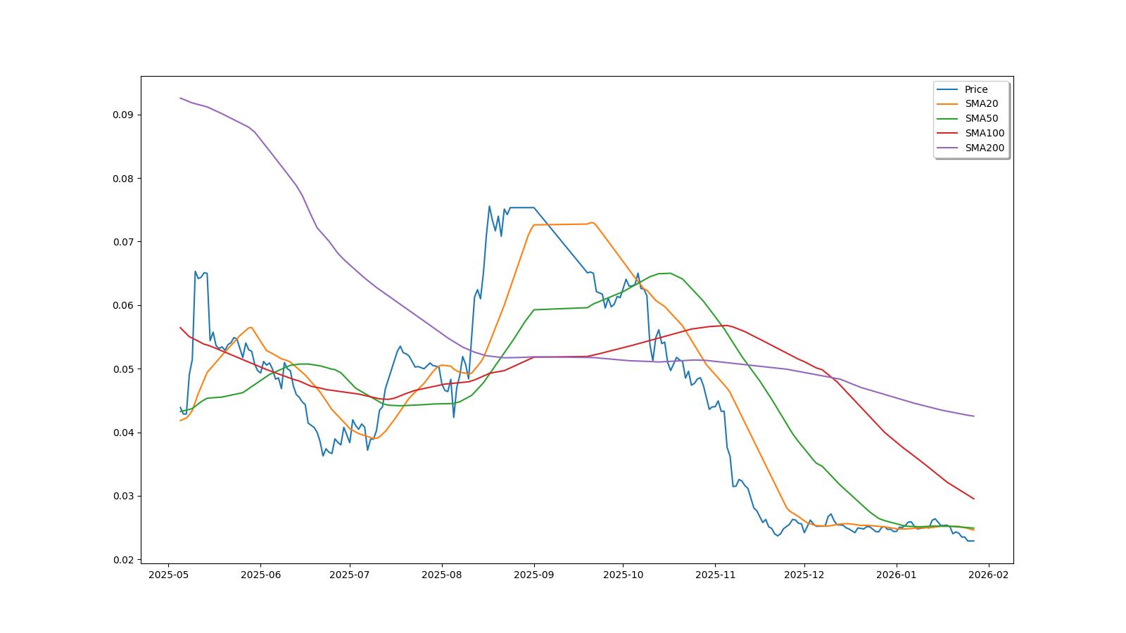 RocketX exchange Simple Moving Averages