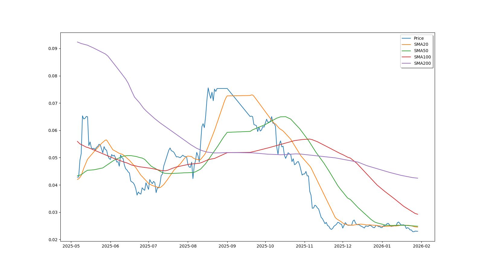 RocketX exchange Simple Moving Averages