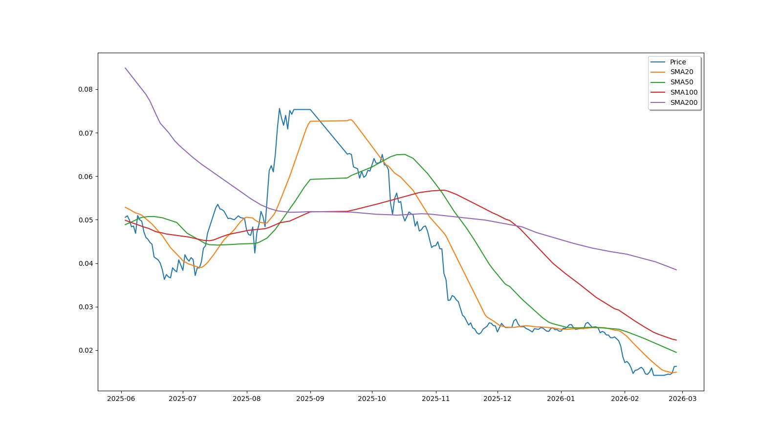 RocketX exchange Simple Moving Averages