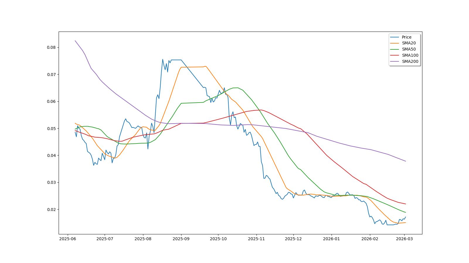RocketX exchange Simple Moving Averages