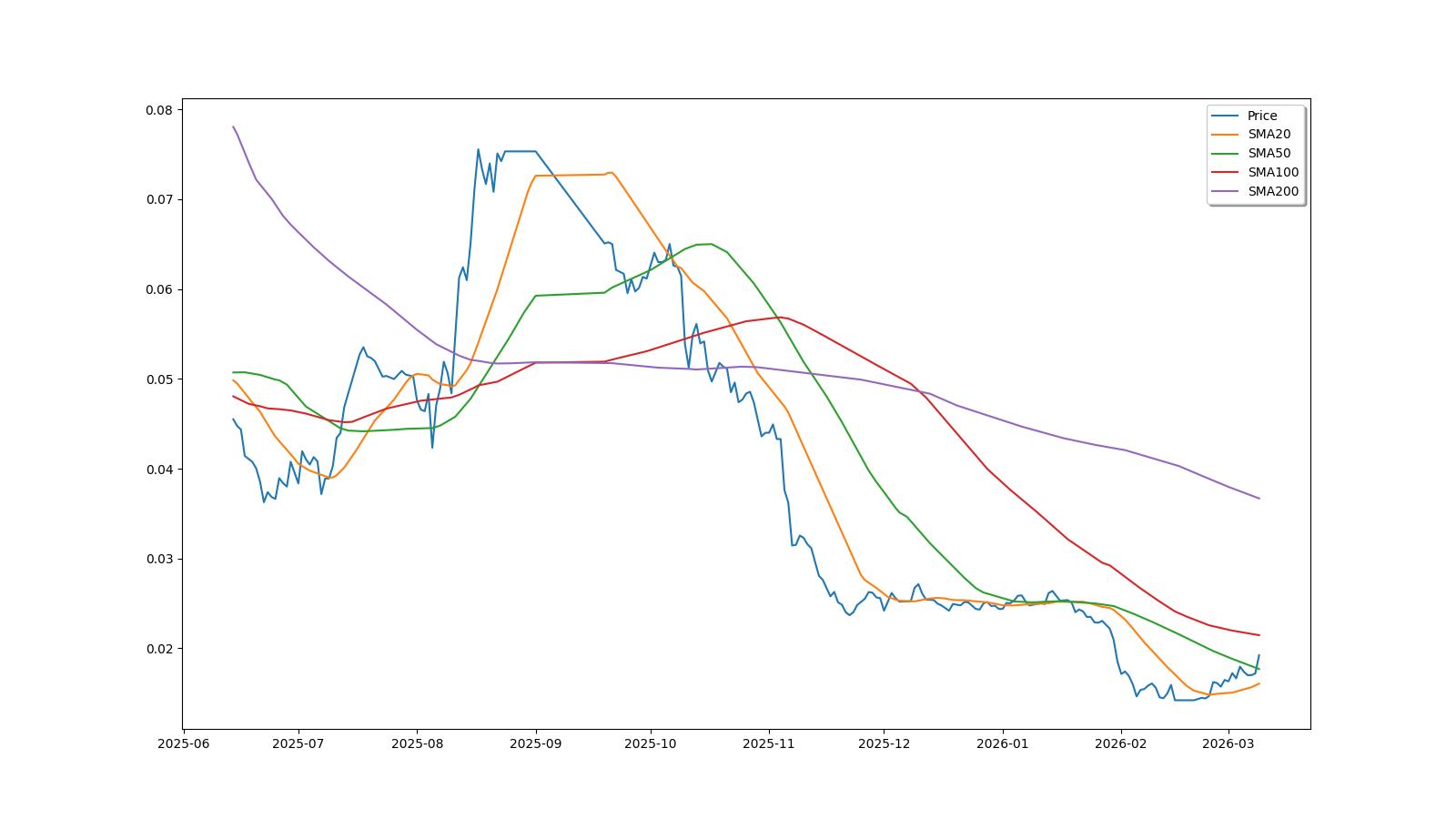 RocketX exchange Simple Moving Averages