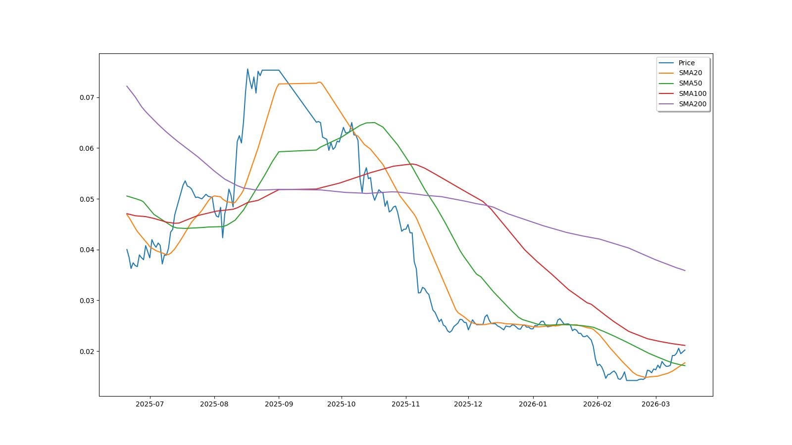 RocketX exchange Simple Moving Averages