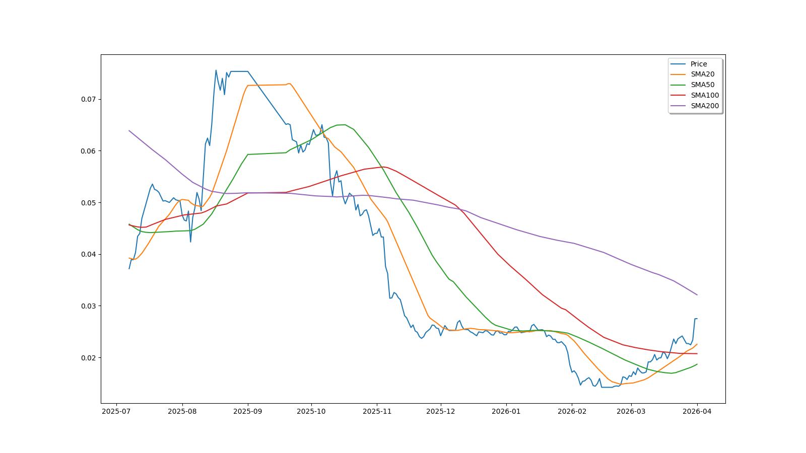 RocketX exchange Simple Moving Averages