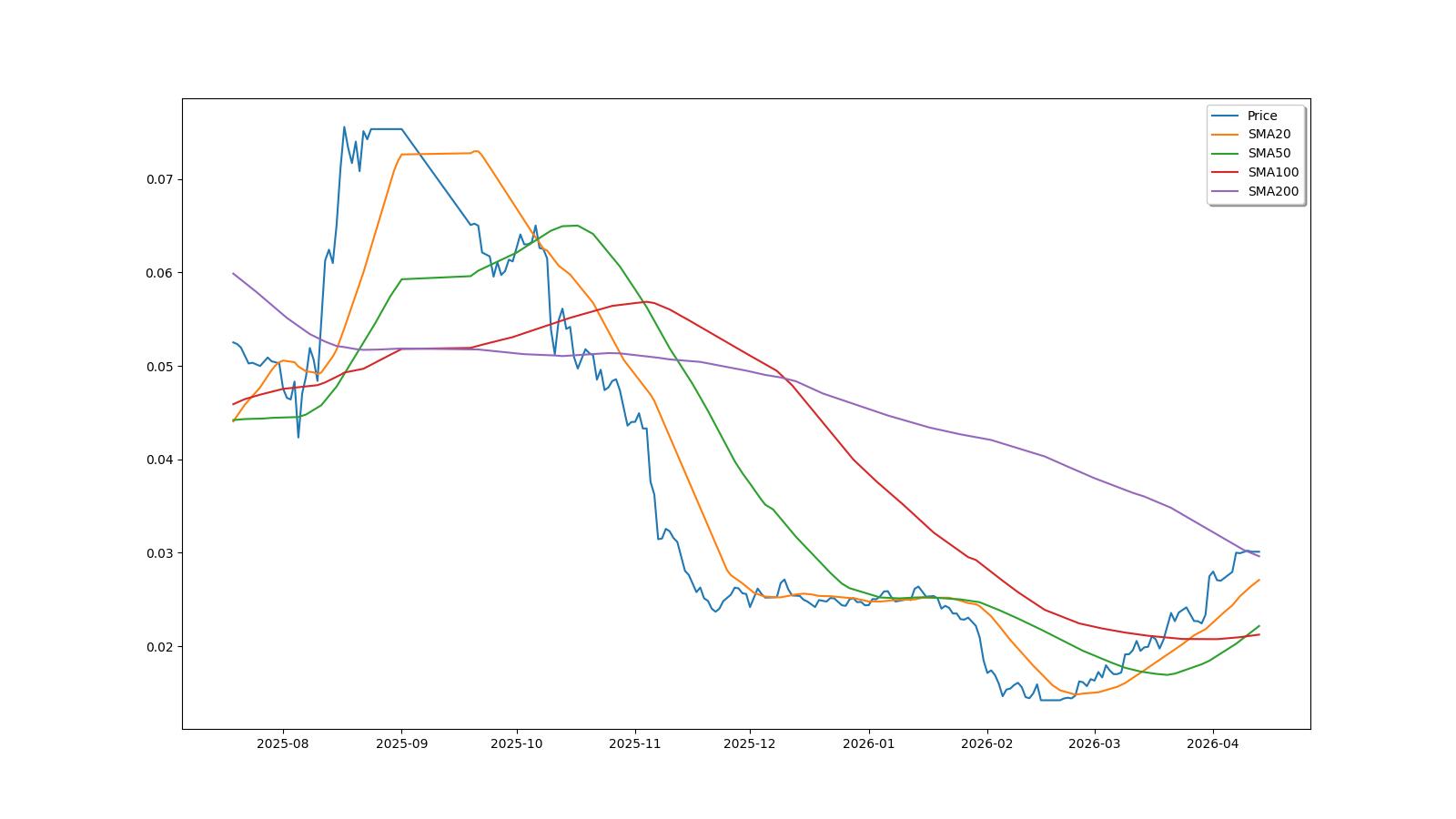 RocketX exchange Simple Moving Averages