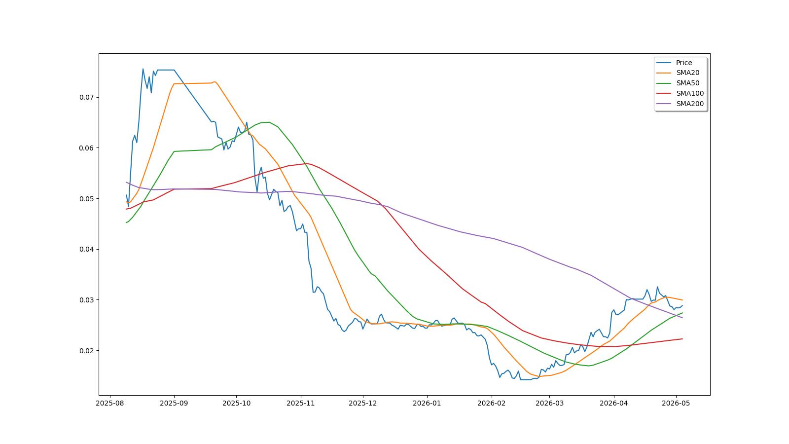 RocketX exchange Simple Moving Averages