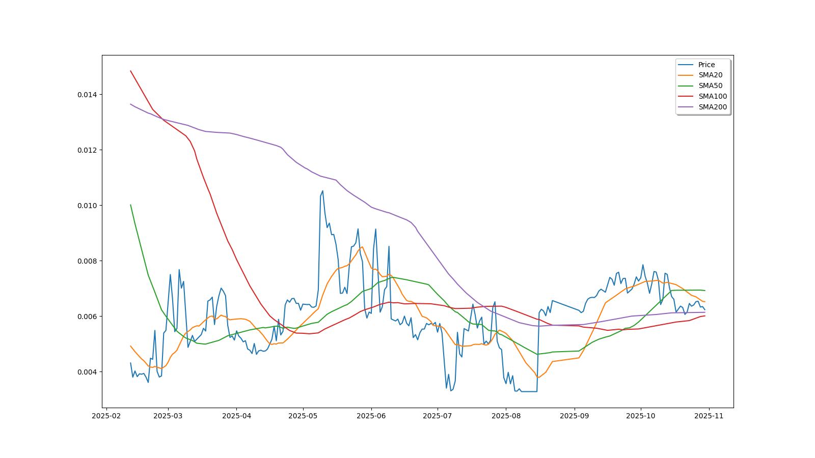 Rocki Simple Moving Averages