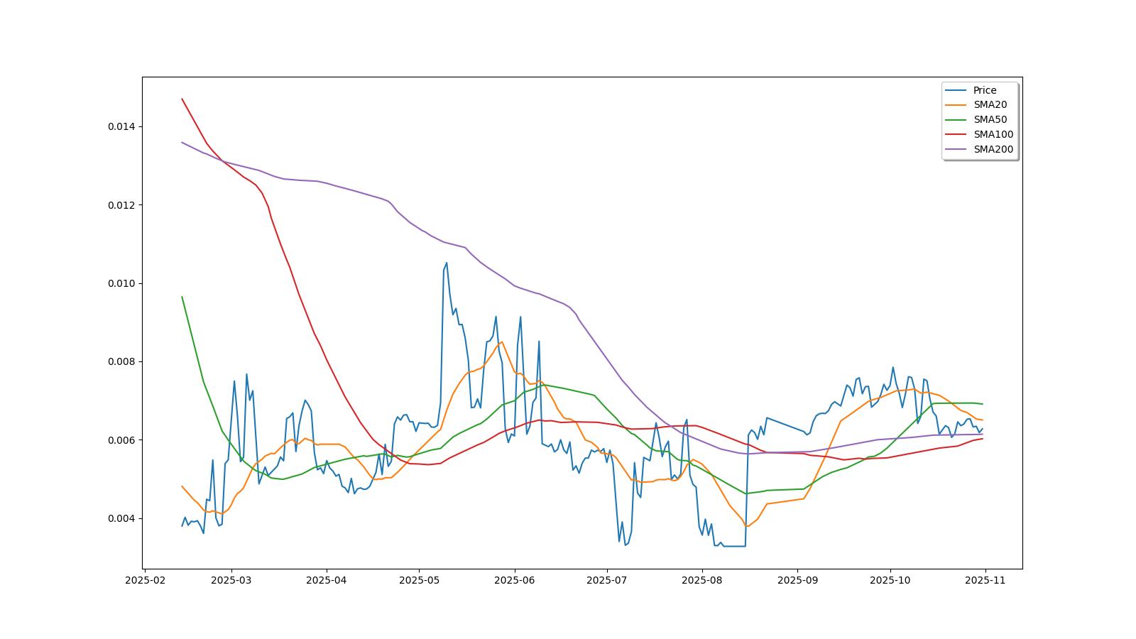 ROCKI Simple Moving Averages