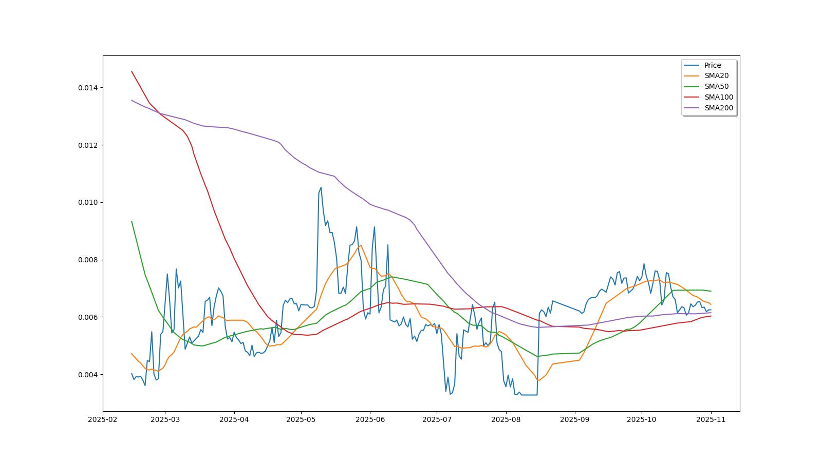 Rocki Simple Moving Averages