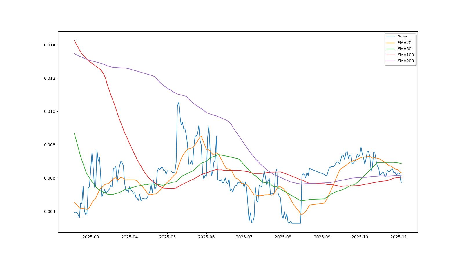 Rocki Simple Moving Averages