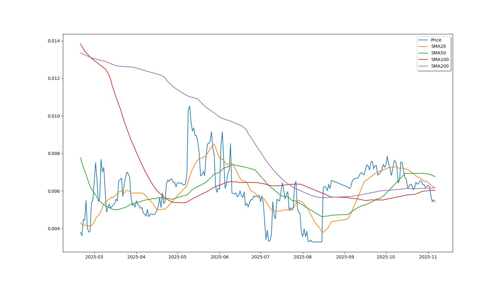 Rocki Simple Moving Averages