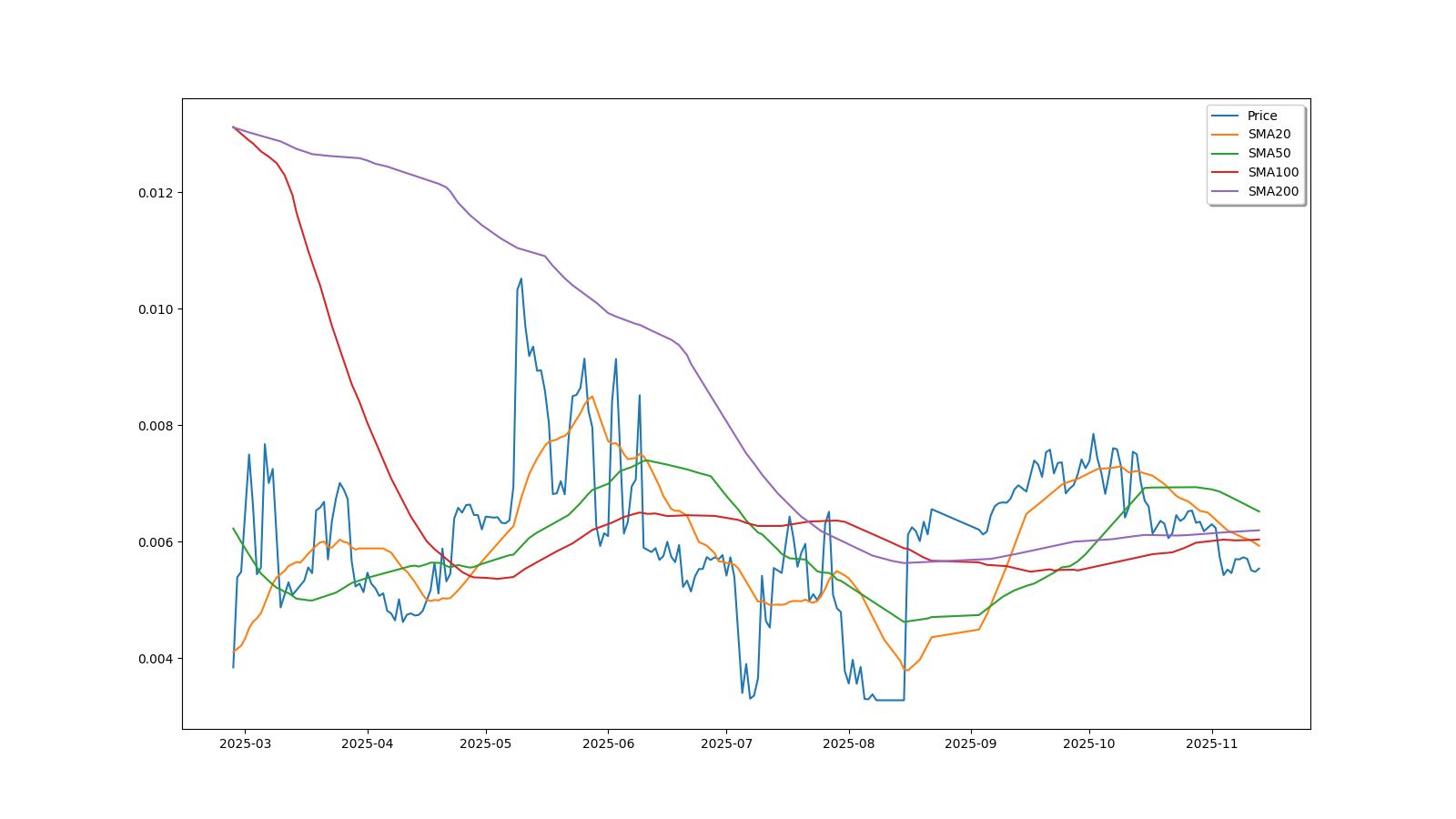 Rocki Simple Moving Averages
