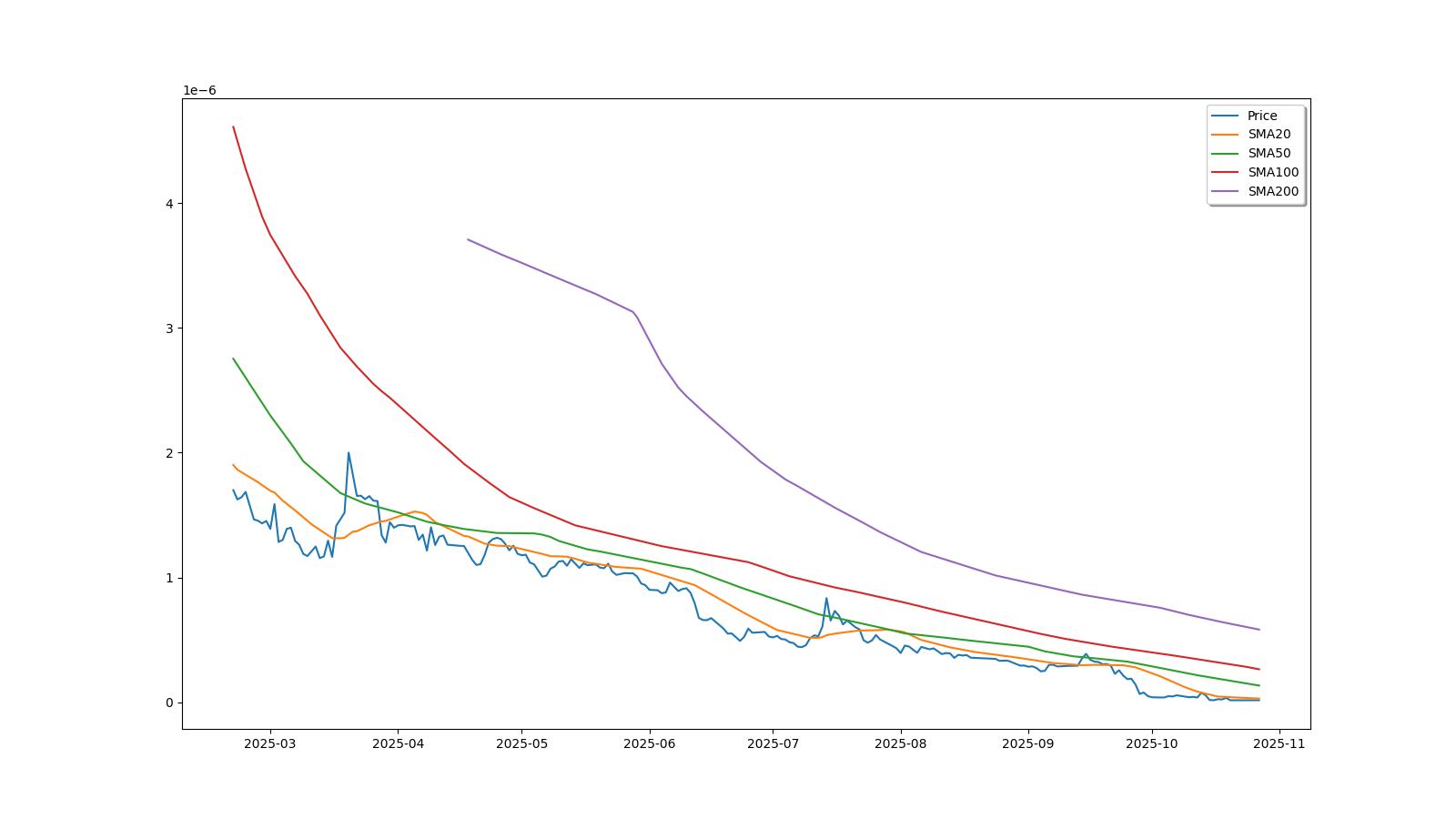 RabBitcoin Simple Moving Averages