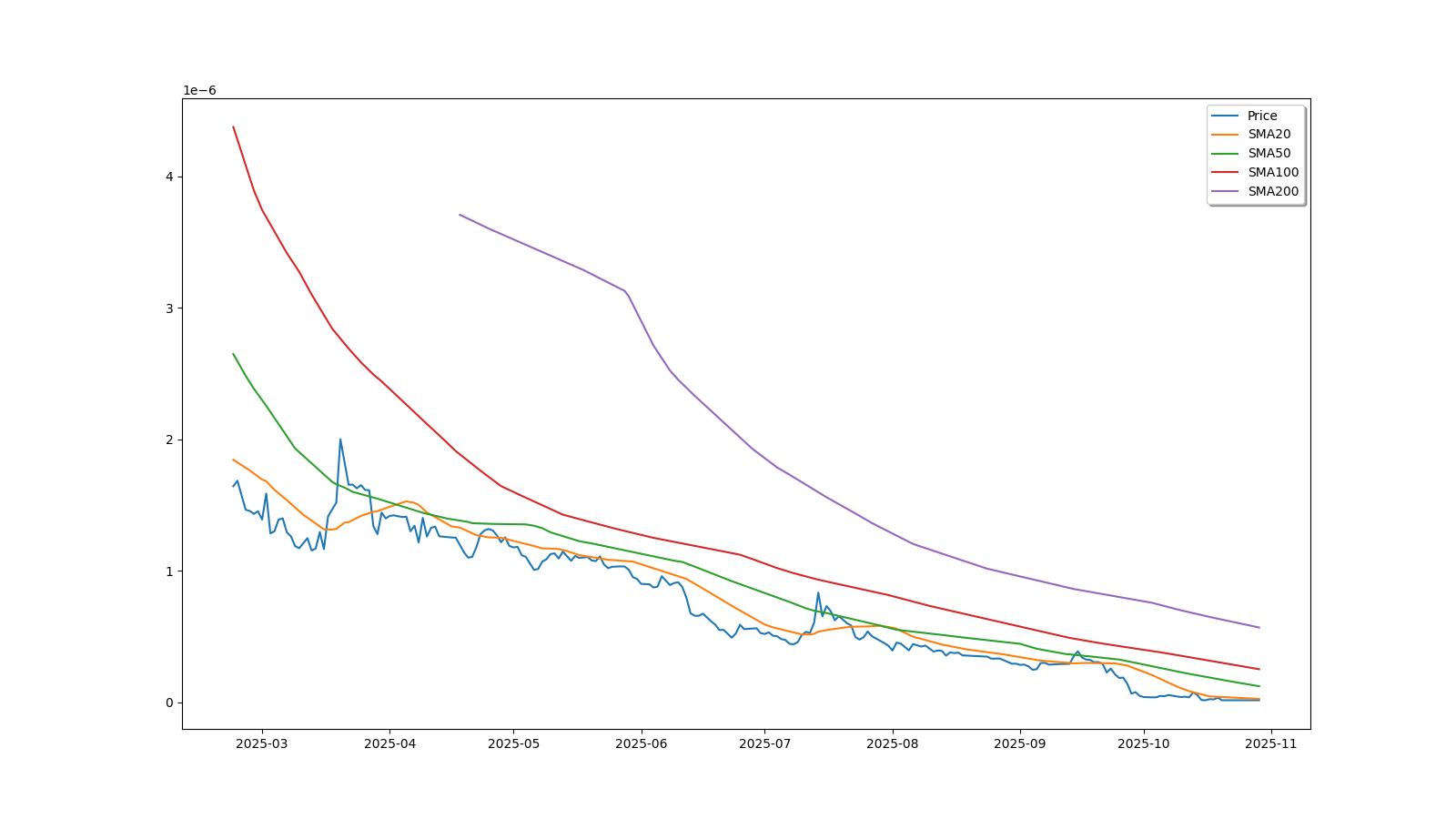 RabBitcoin Simple Moving Averages