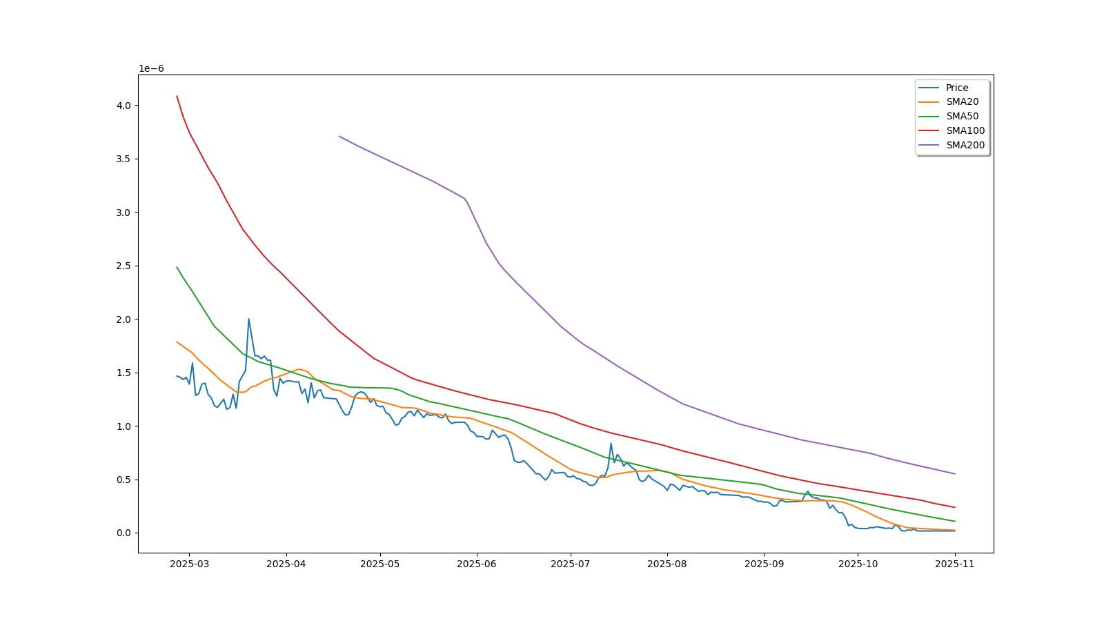 RabBitcoin Simple Moving Averages