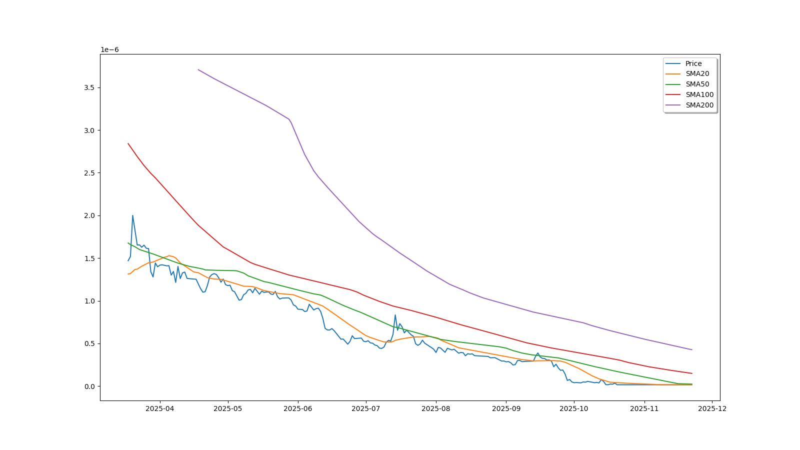 RabBitcoin Simple Moving Averages