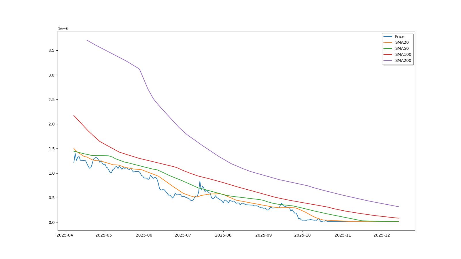 RabBitcoin Simple Moving Averages