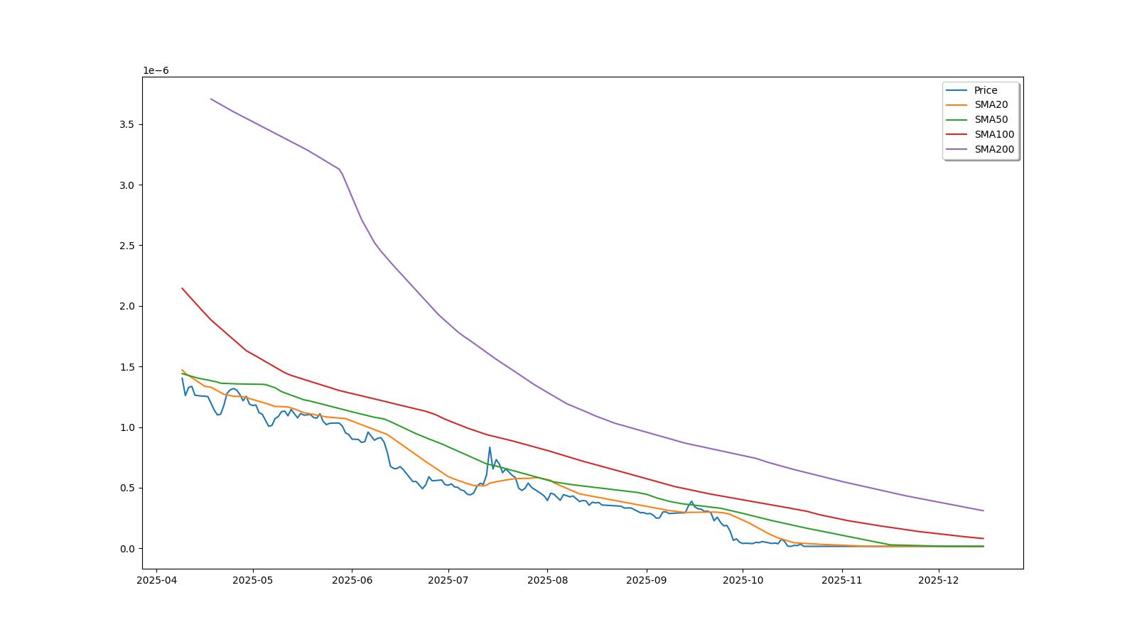 RabBitcoin Simple Moving Averages
