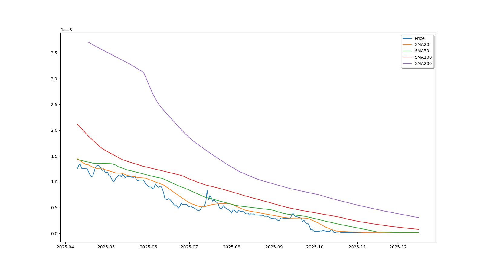 RabBitcoin Simple Moving Averages