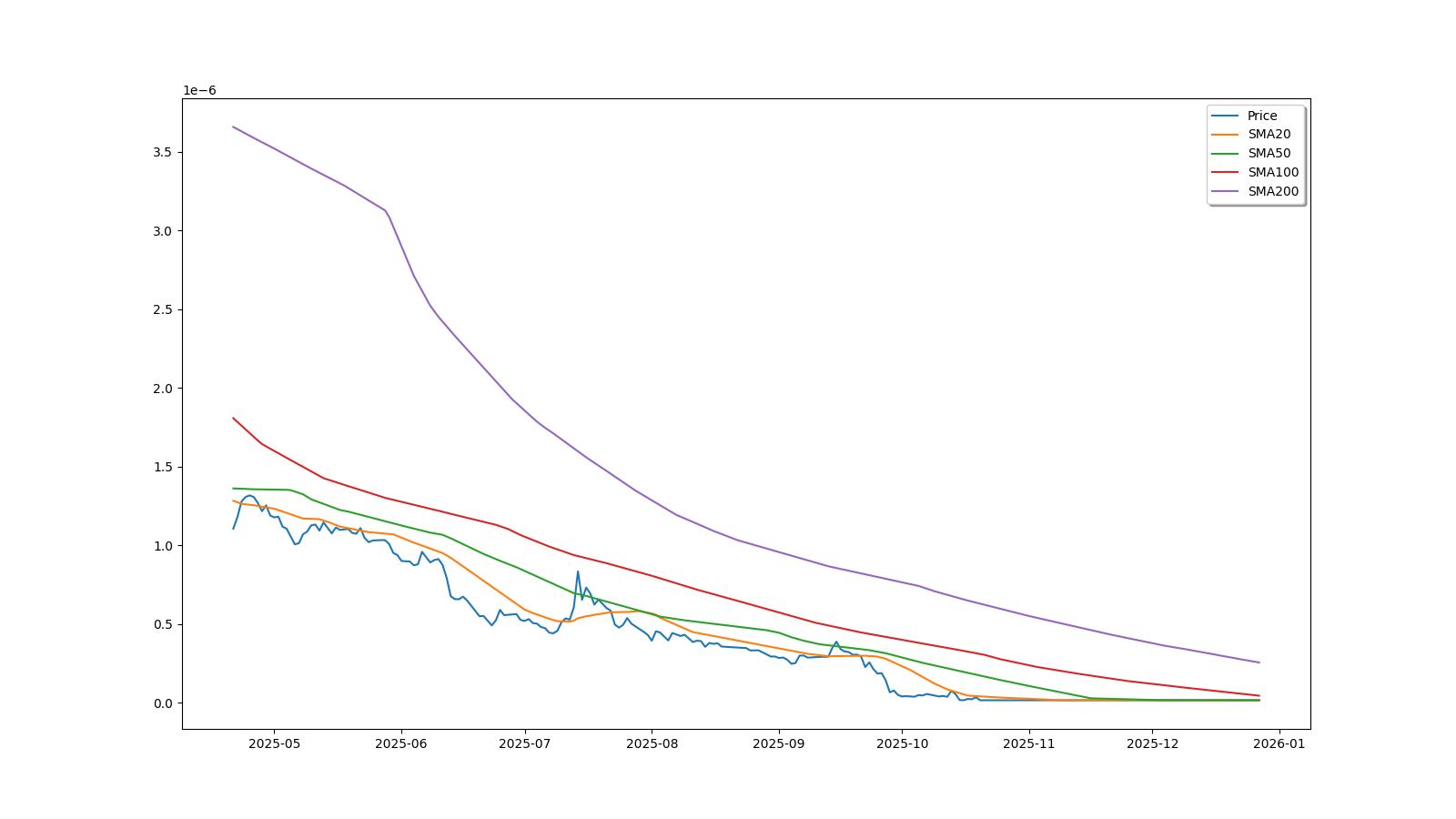 RabBitcoin Simple Moving Averages