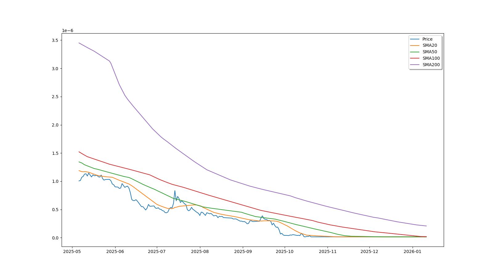 RabBitcoin Simple Moving Averages