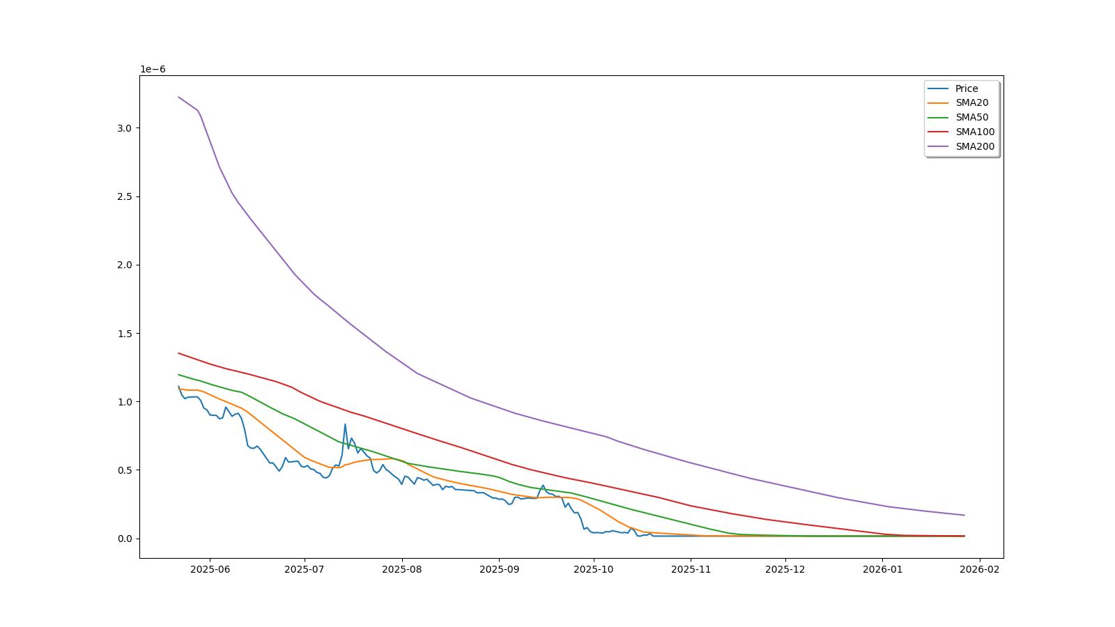 RabBitcoin Simple Moving Averages