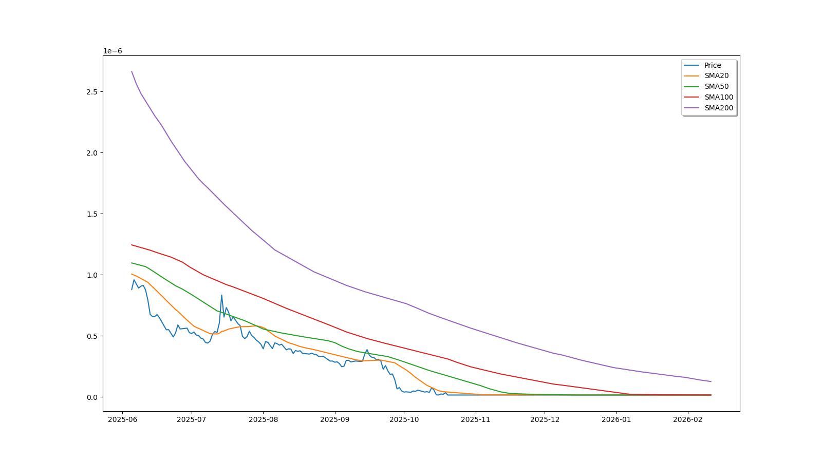 RabBitcoin Simple Moving Averages