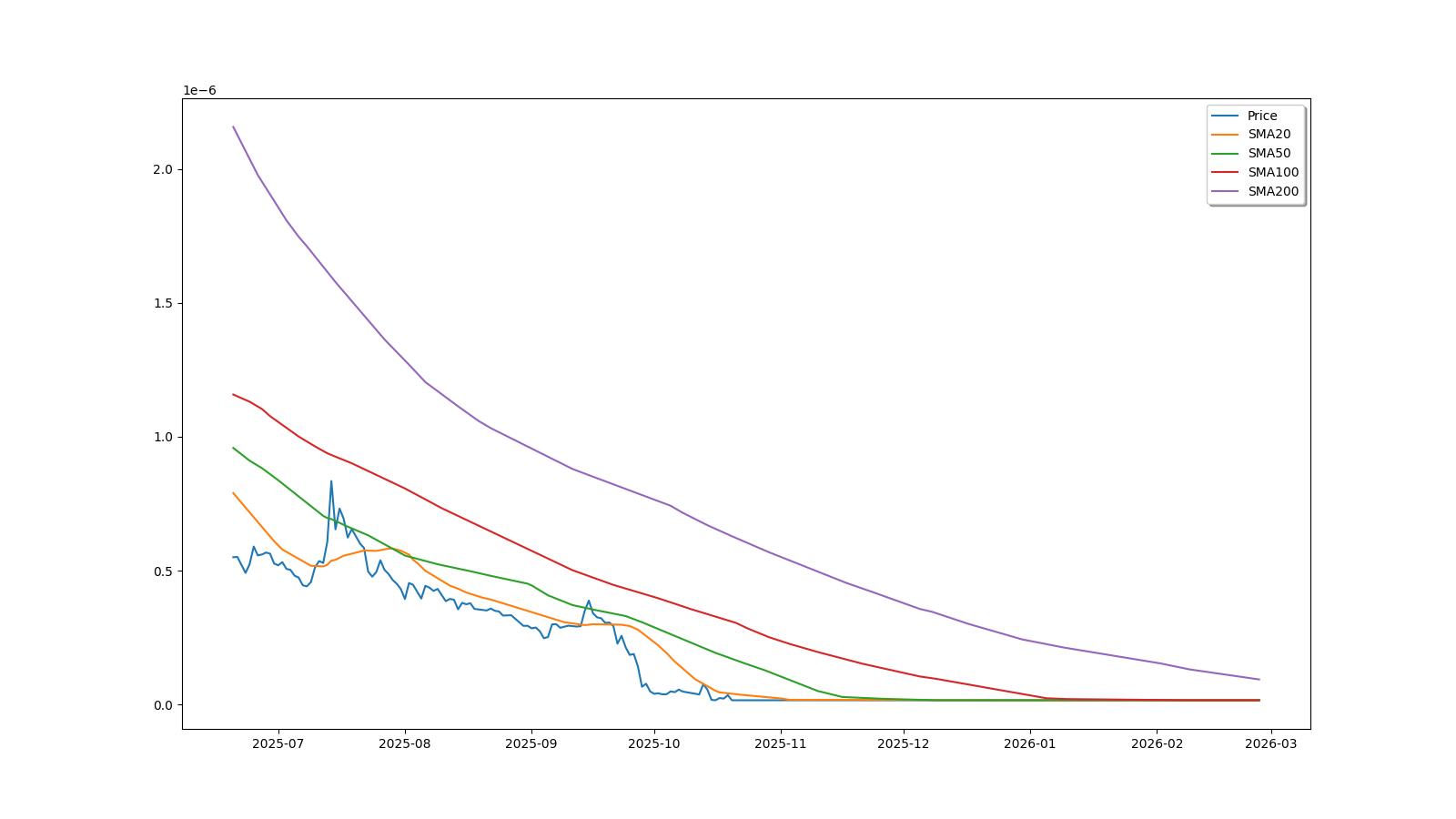 RabBitcoin Simple Moving Averages