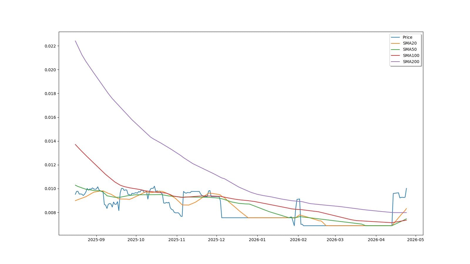 ROCO FINANCE Simple Moving Averages
