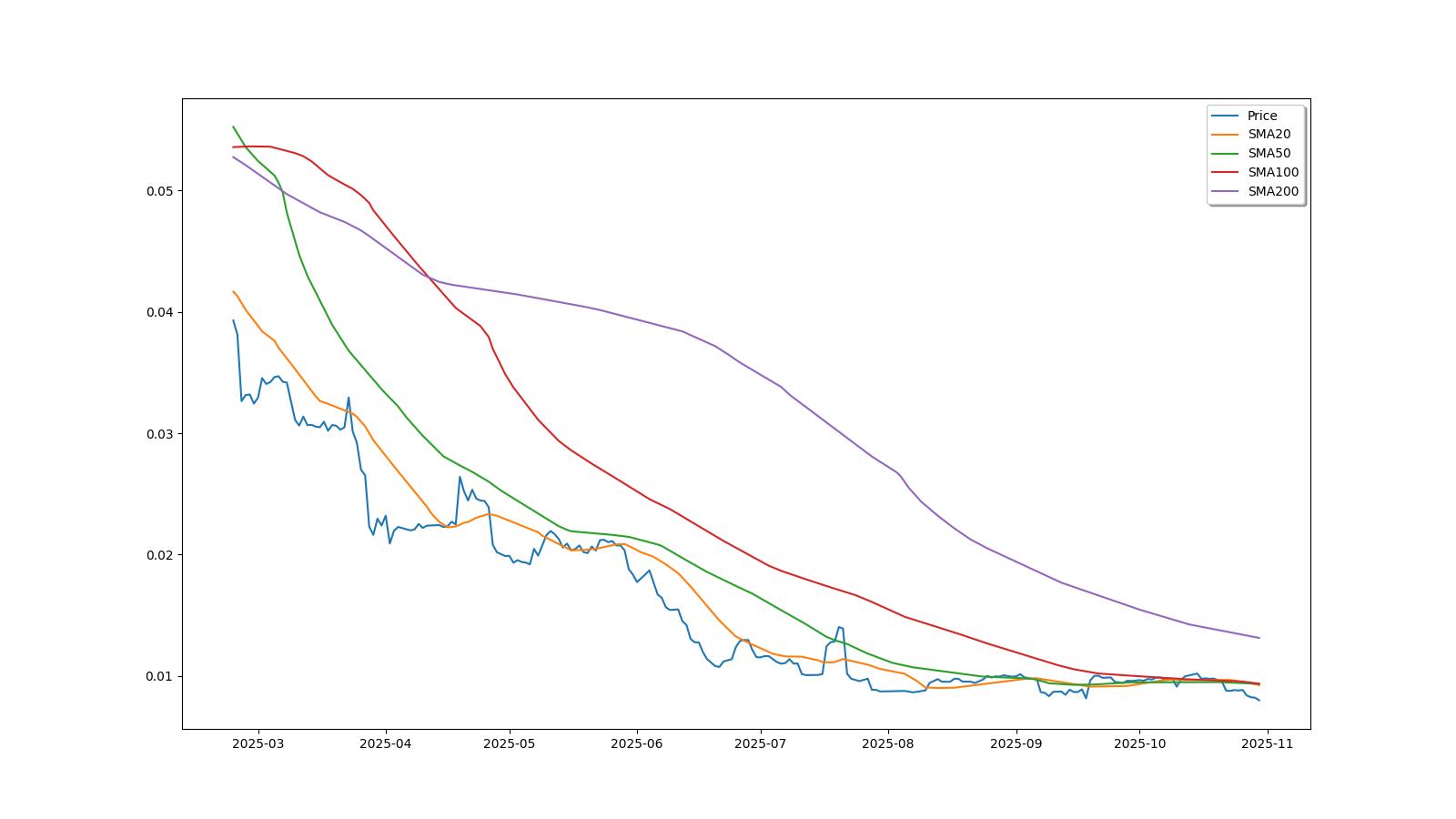 ROCO FINANCE Simple Moving Averages