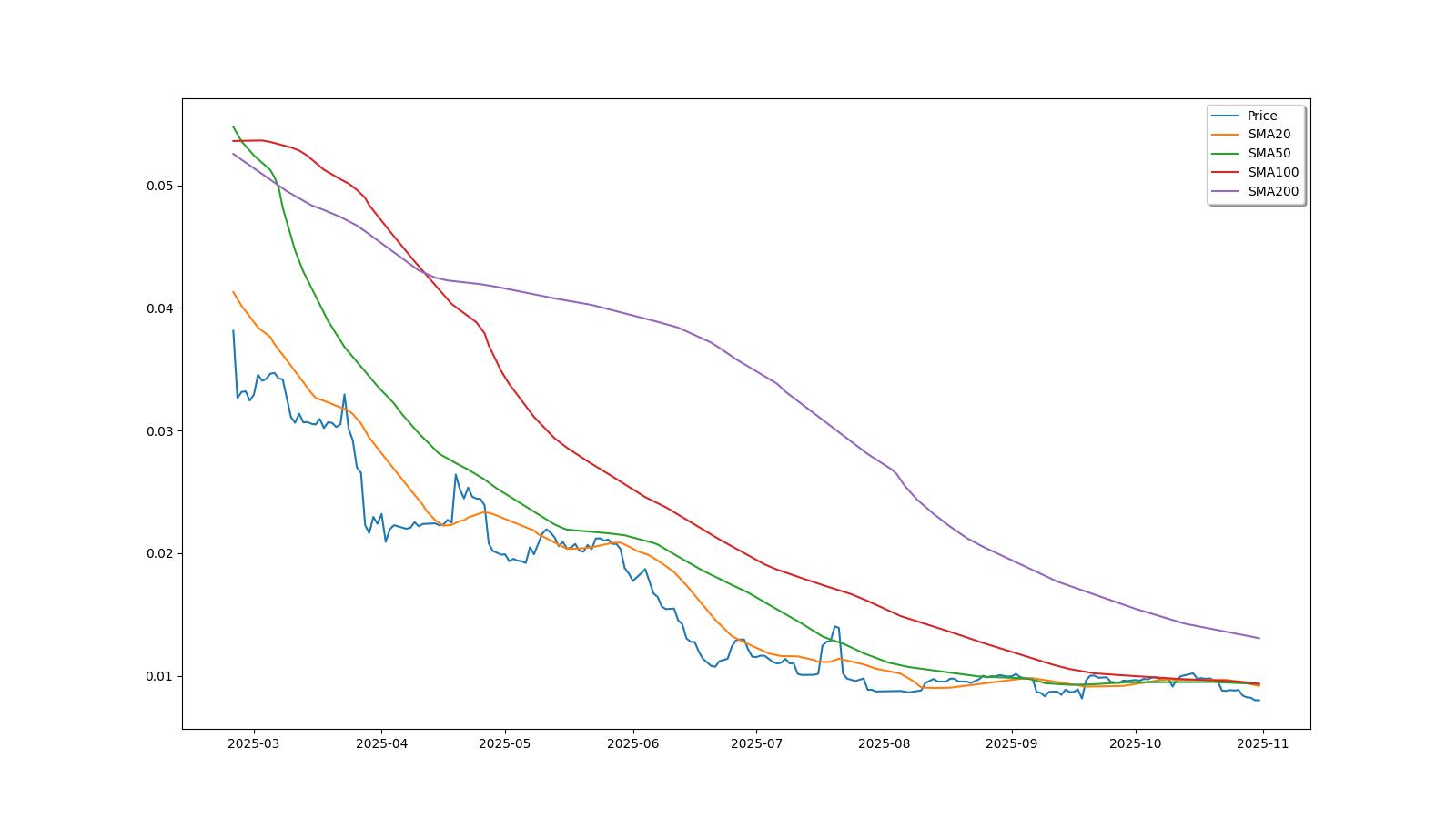 ROCO FINANCE Simple Moving Averages