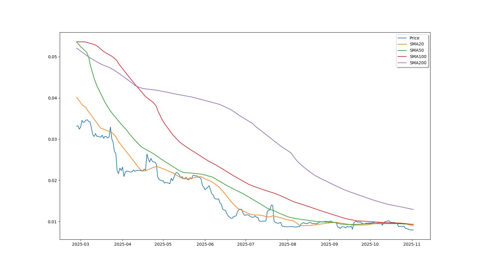 ROCO FINANCE Simple Moving Averages