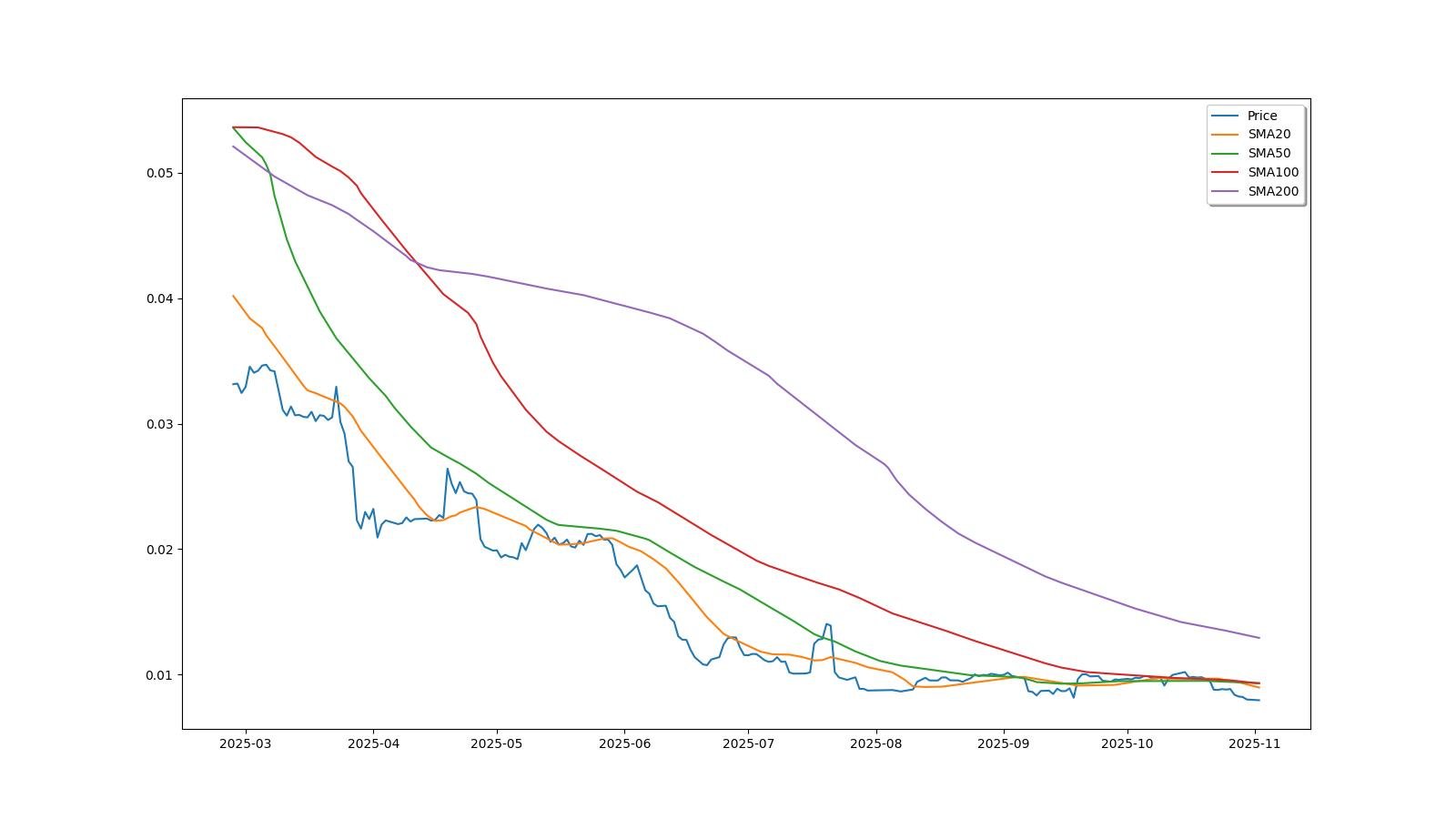 ROCO FINANCE Simple Moving Averages