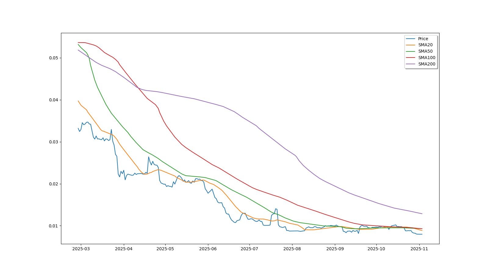 ROCO FINANCE Simple Moving Averages