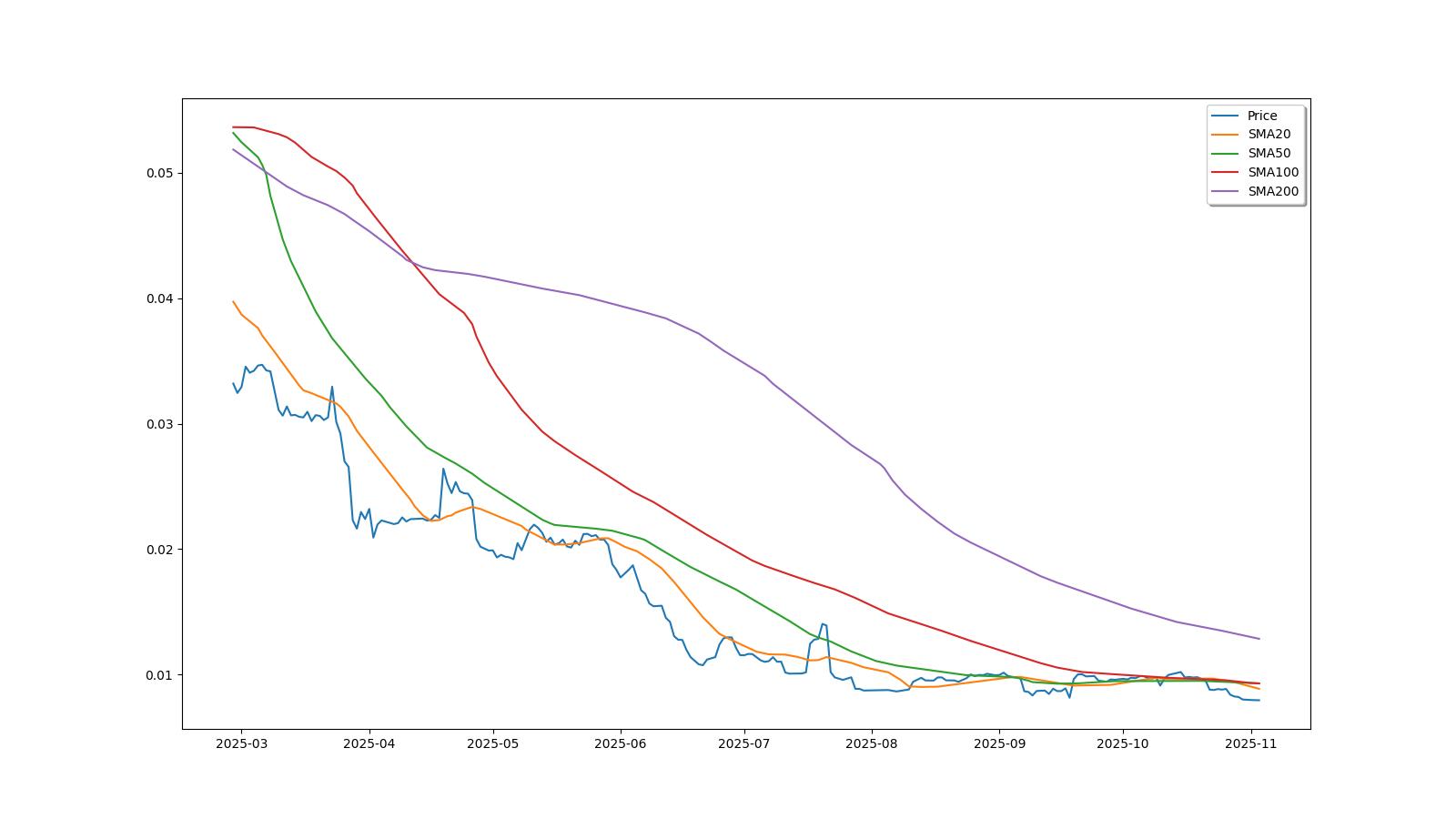 ROCO FINANCE Simple Moving Averages