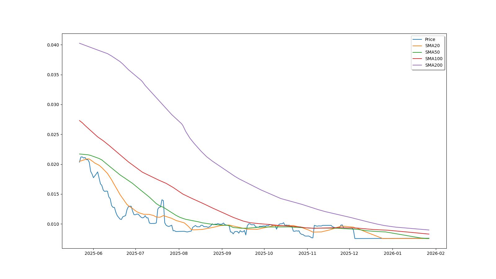 ROCO FINANCE Simple Moving Averages