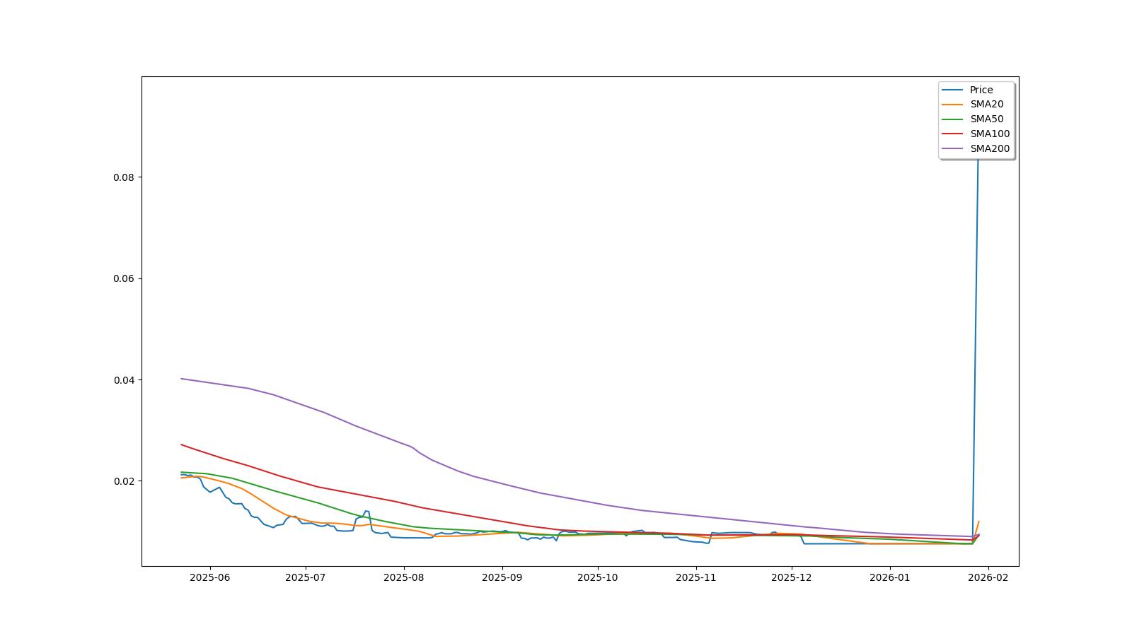 ROCO FINANCE Simple Moving Averages