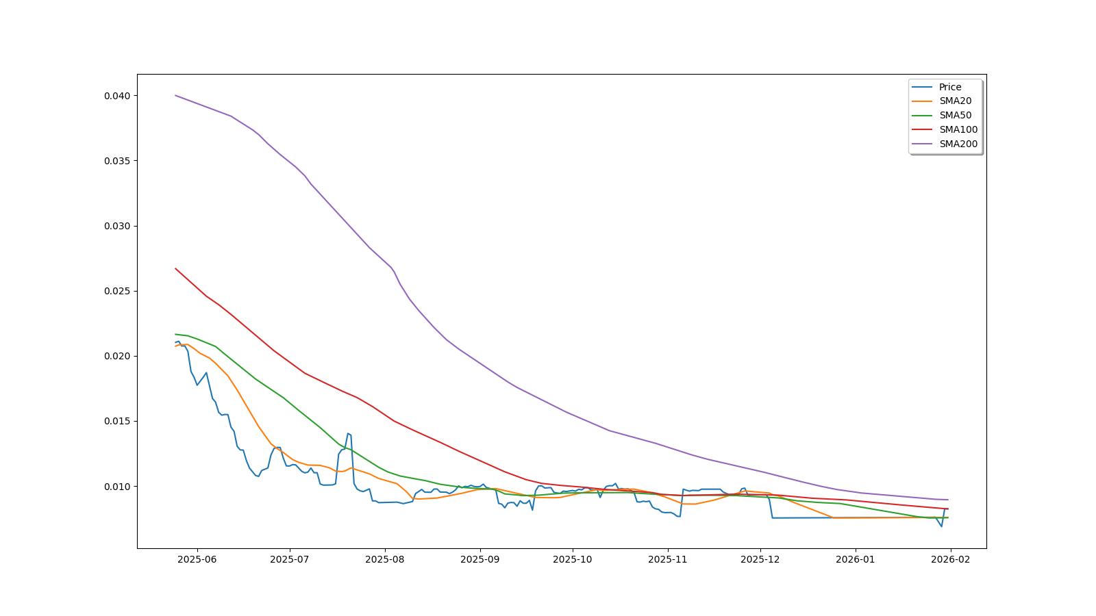 ROCO FINANCE Simple Moving Averages
