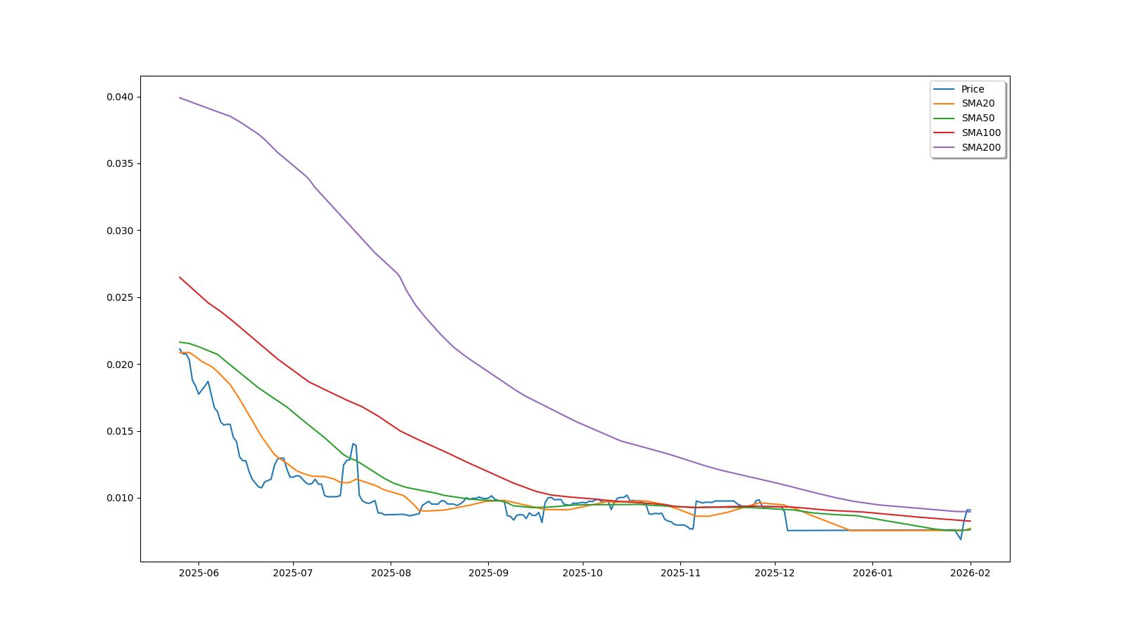 ROCO FINANCE Simple Moving Averages
