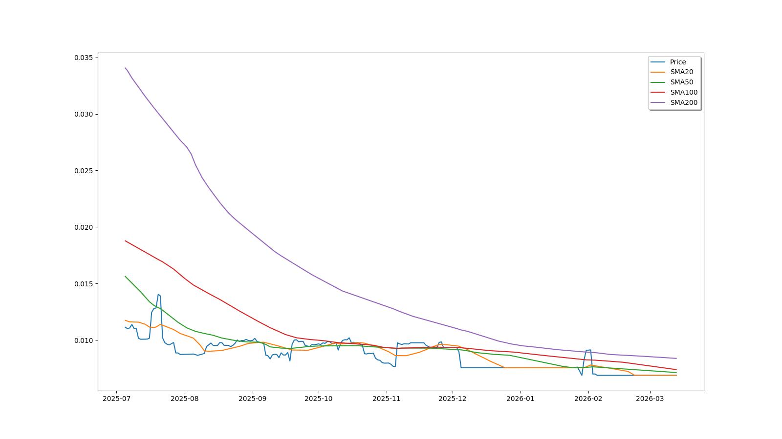 ROCO FINANCE Simple Moving Averages