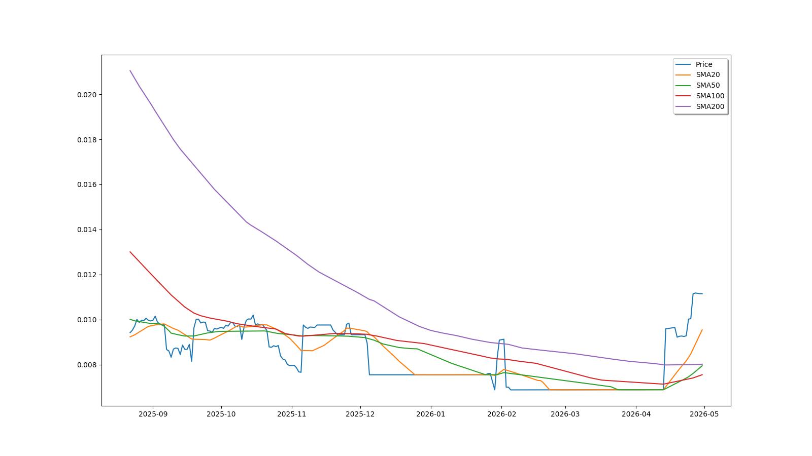 ROCO FINANCE Simple Moving Averages