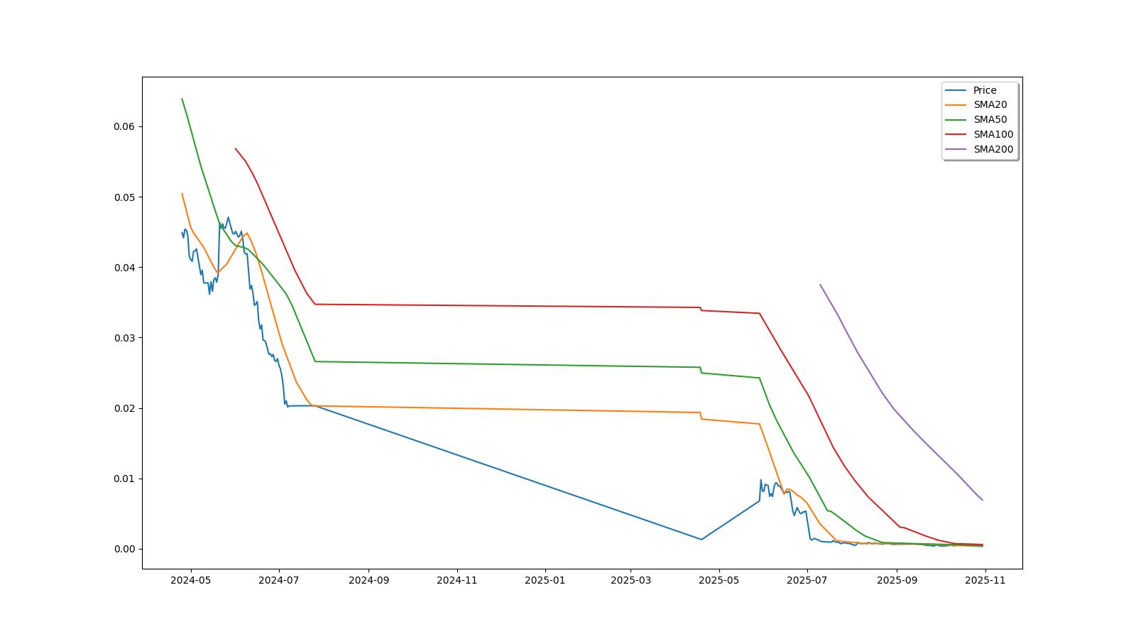 Rodeo Finance Simple Moving Averages