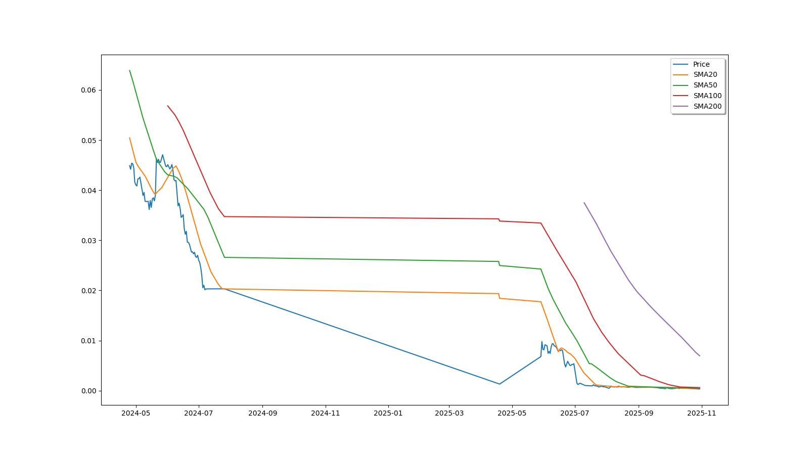 Rodeo Finance Simple Moving Averages