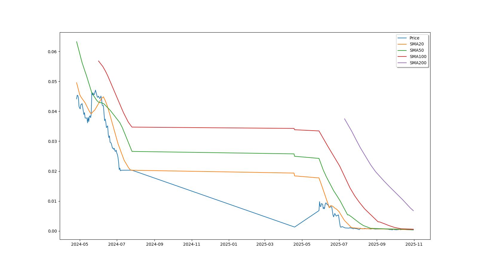 Rodeo Finance Simple Moving Averages