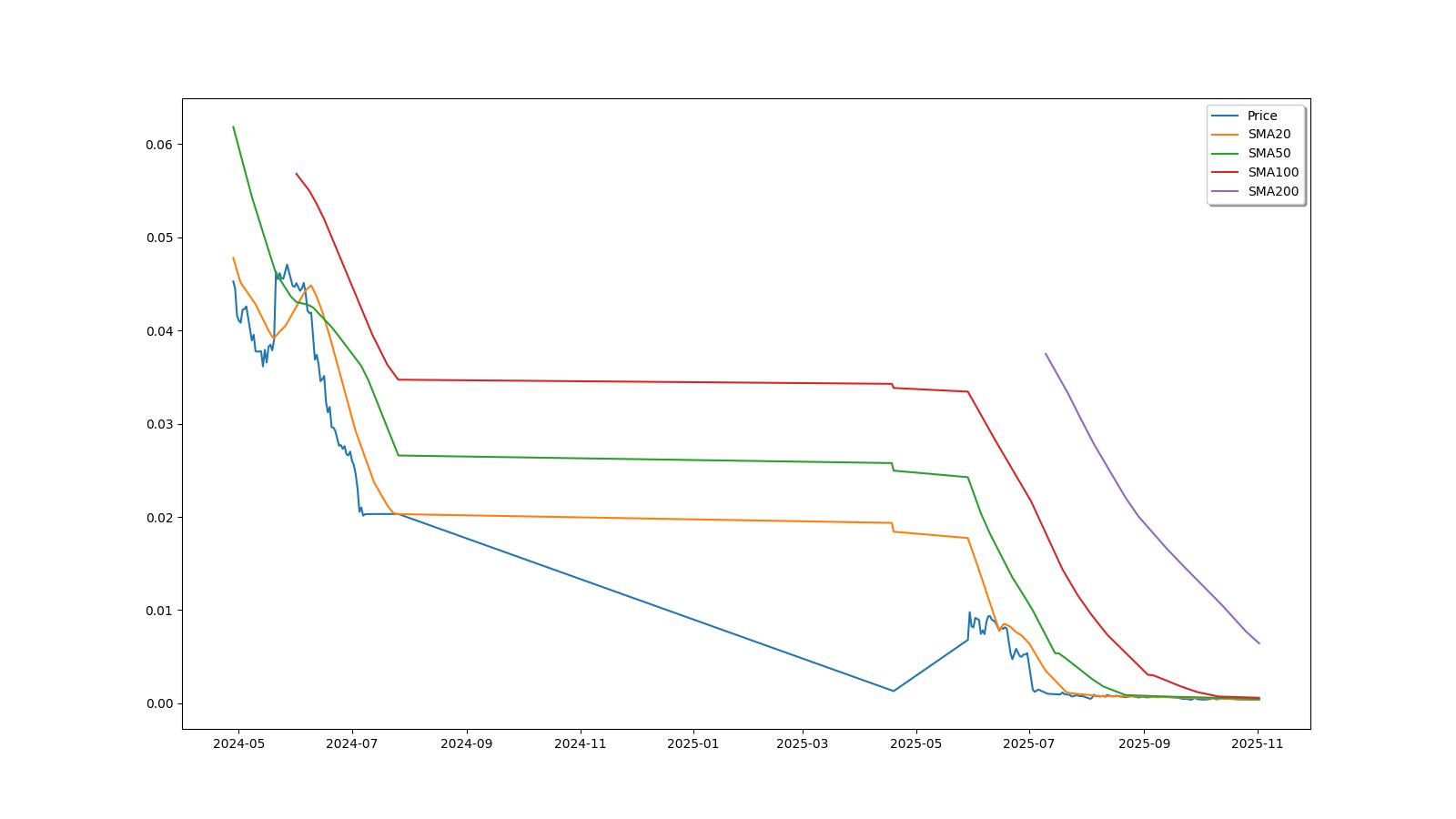 Rodeo Finance Simple Moving Averages