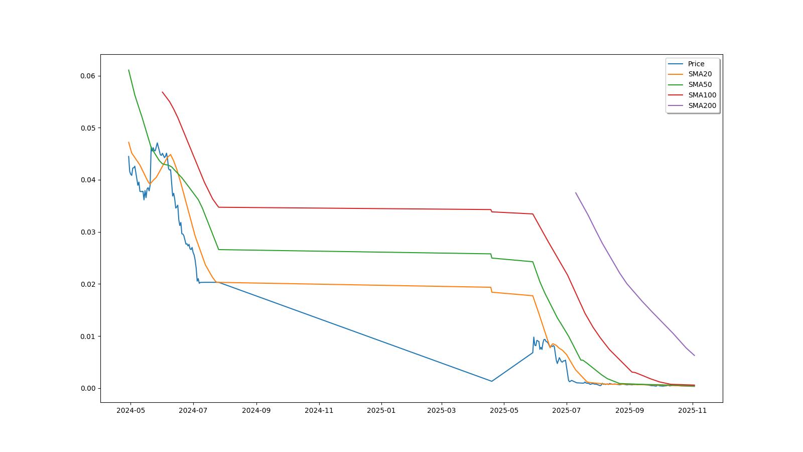 Rodeo Finance Simple Moving Averages