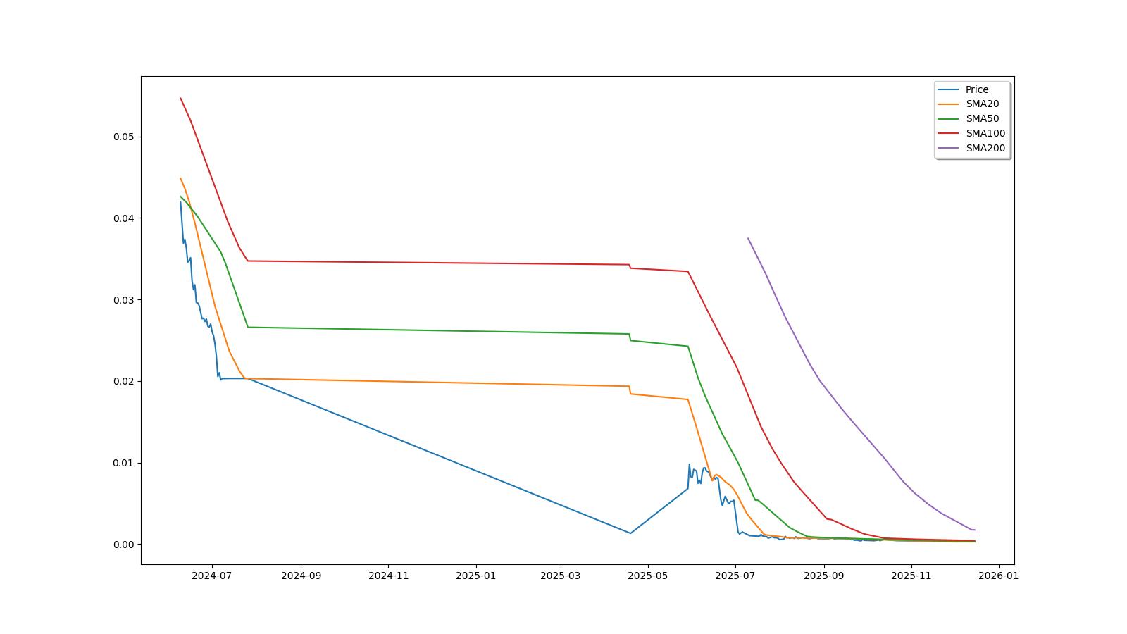 Rodeo Finance Simple Moving Averages
