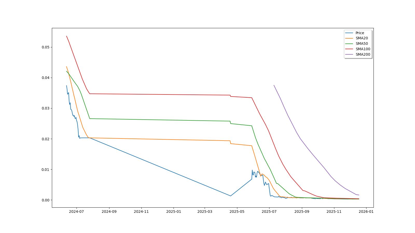 Rodeo Finance Simple Moving Averages